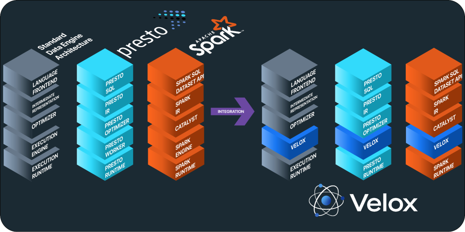 Join us for VeloxCon, the open-source community conference for the Velox project.